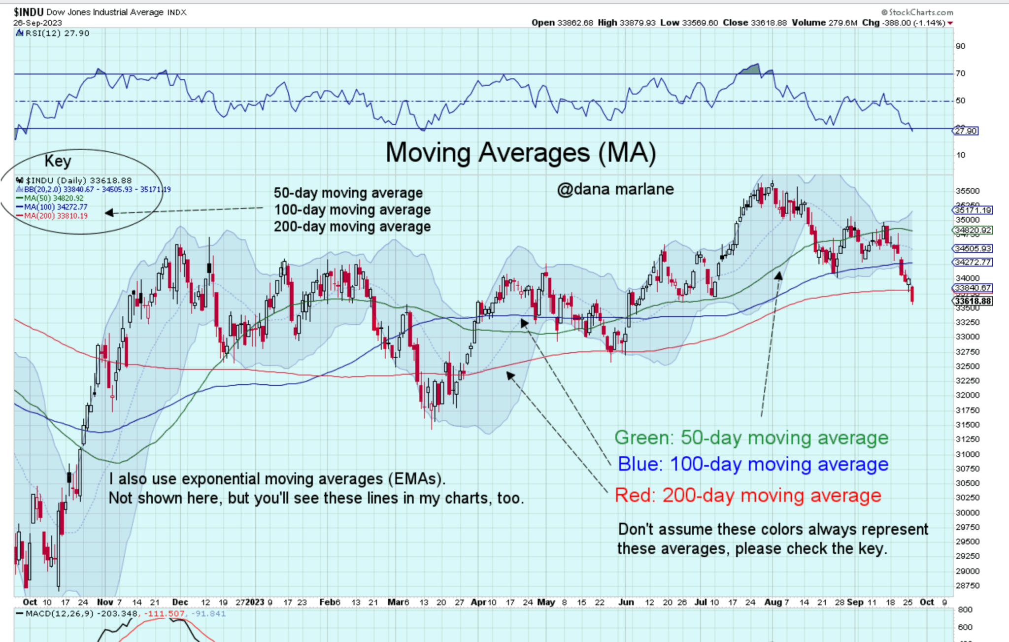 Technical Indicators and Overlays | RebelRD